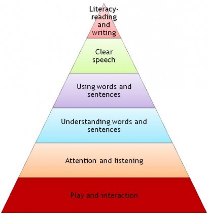 Chatter Independent Speech & Language Therapy – The Language Pyramid ...